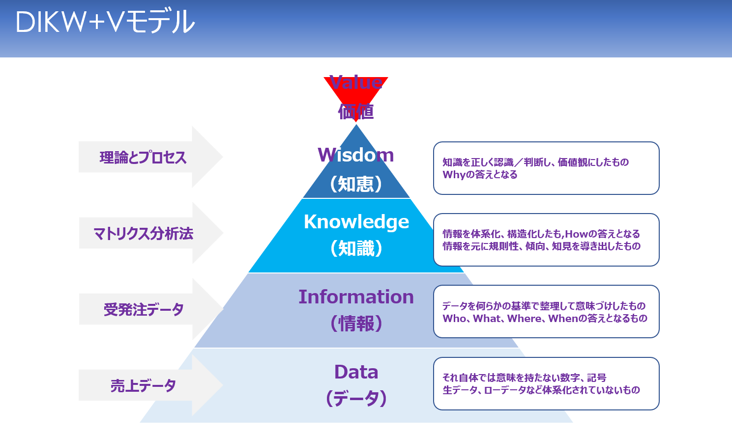 「DIKWモデル+マトリクス分析法＝Value」 - SI.Lab 戦略向上研究会