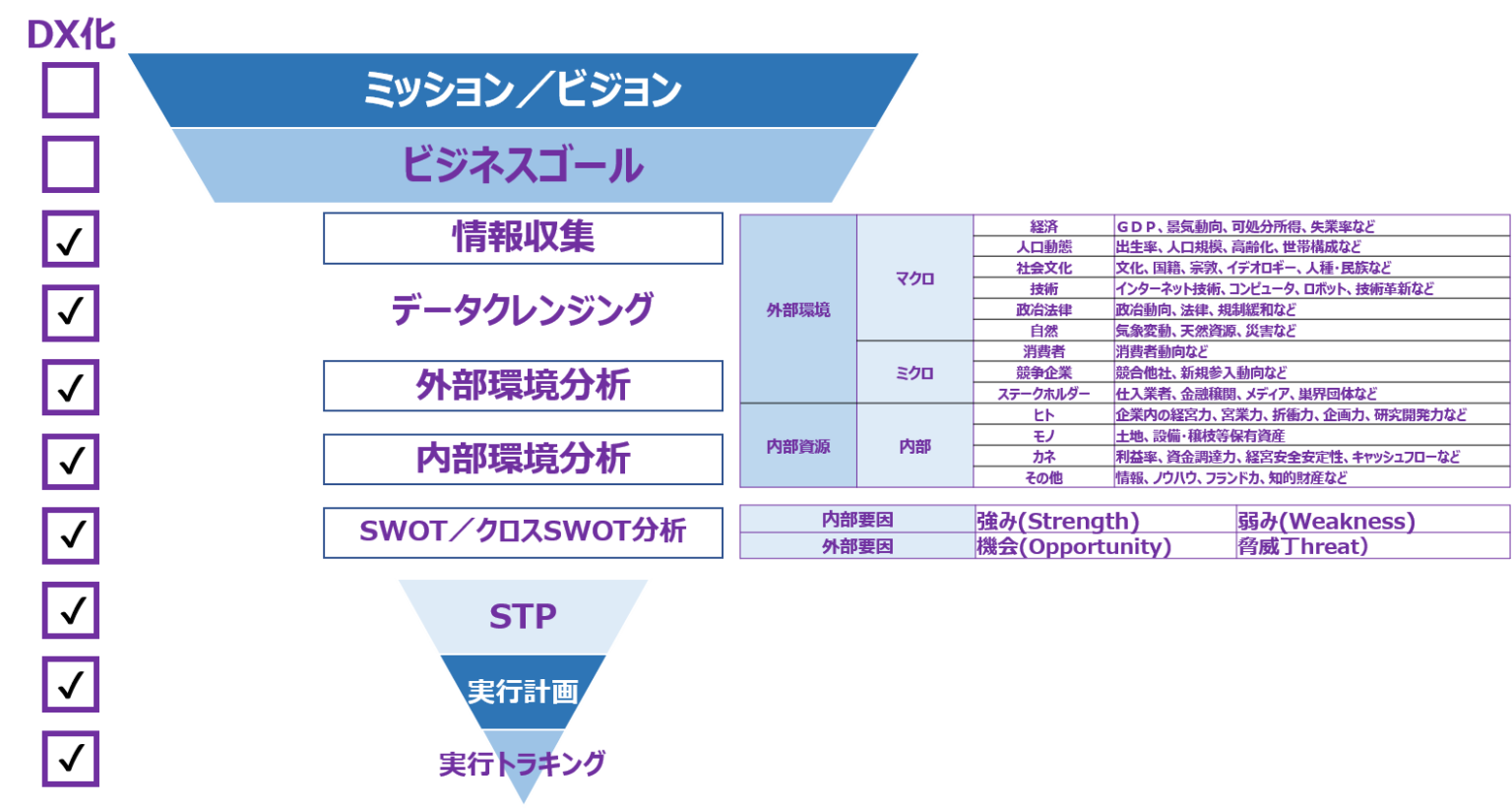 「戦略／マーケティングプランニングのプロセスはどの程度DX化が進んでいますか？」 - SI.Lab 戦略向上研究会